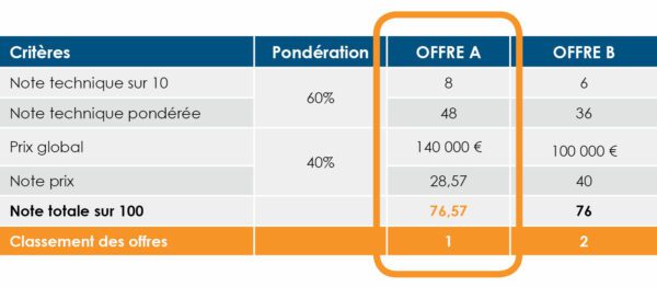 Marché public : notation des offres et système de pondération
